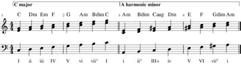 Chord Notation Fittonmusic