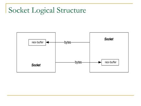 Ppt Win32 Sockets Powerpoint Presentation Free Download Id3106171