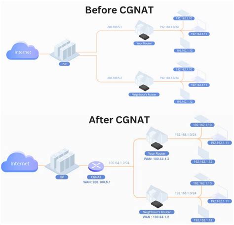 harshil rana on linkedin cgnat iot networking ipv6 ipv4 techsolutions datarouting…