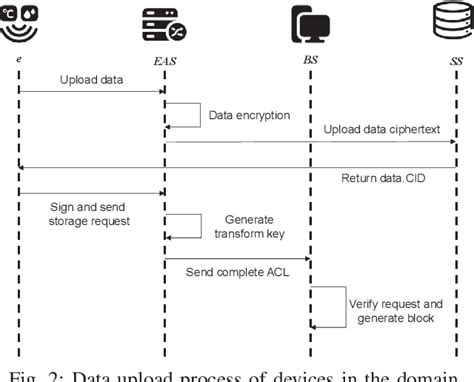 figure 1 from secure data sharing for cross domain industrial iot based