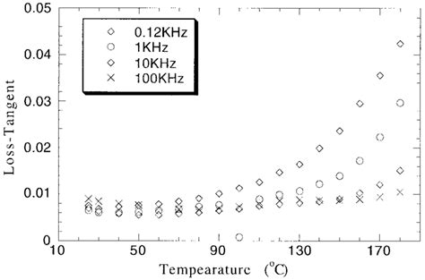 A Capacitance As A Function Of Temperature And Frequency For A Pd Pi Download Scientific