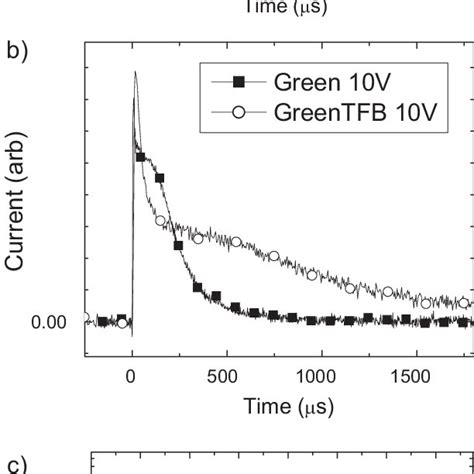 Tof Transients For Green Lep Devices With And Without A Tfb Interlayer