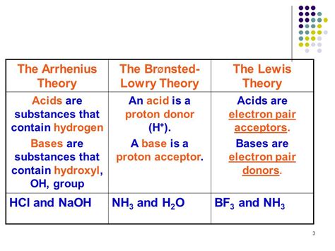 Different Theories Of Acid And Base