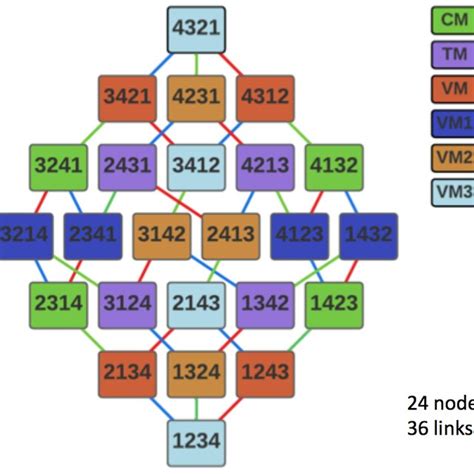 Permutahedron Containing Subset Elements Download Scientific Diagram