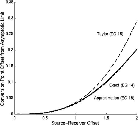 Offset Of The Actual Conversion Point From Its Asymptotic Limit As A Download Scientific