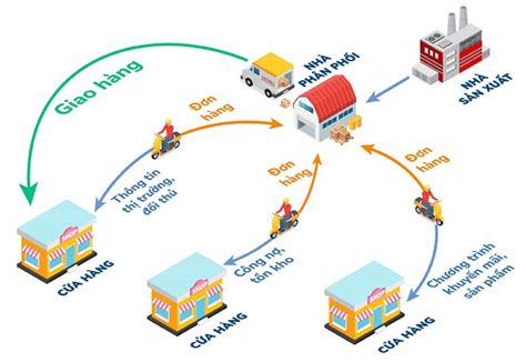 Hệ thống phân phối là gì Khám phá đầy đủ hệ thống phân phối