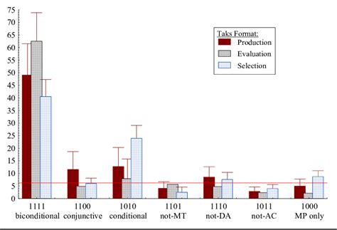 Proportion Of Inference Patterns As A Function Of The Presentation