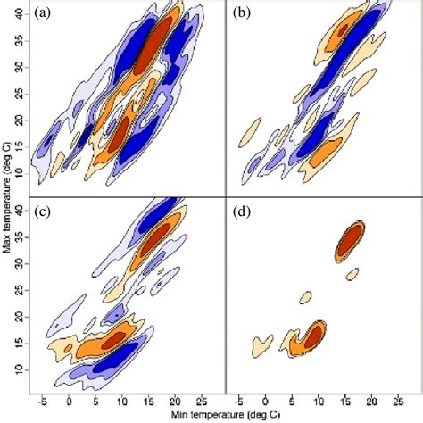2 Density Curvature Estimates For The Daily Temperature Data The Download Scientific Diagram
