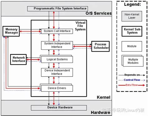 linux kernel wiki 文章 linux kernel内核整体架构 图文详解 md at main · 0voice linux