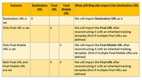 Bing Ads To Support Upgraded Urls