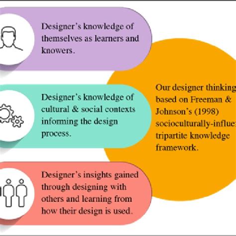Our Adapted Designer Thinking Framework Download Scientific Diagram