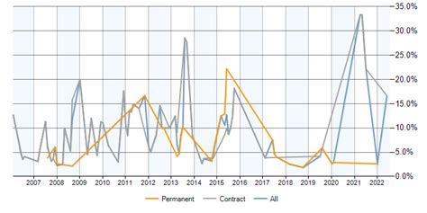 Erp Jobs In Swansea Co Occurring Skills And Salary Benchmarking It