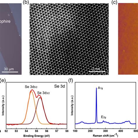 Uniformity Of Wafer‐scale Monolayer Mose2 Ad Raman And Pl Line Scan