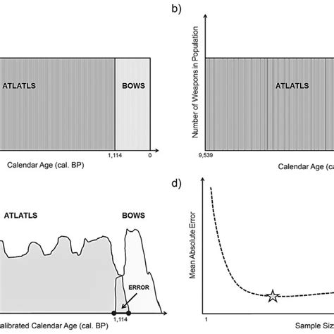 Steps For Determining Minimum Sample Size Given The Sampling Space And