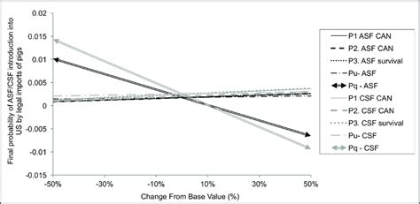 Advanced Sensitivity Analysis For The Models Of Asf Csf Risk Of