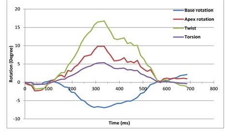 Figure 2 From Sex Related Left Ventricle Rotational And Torsional