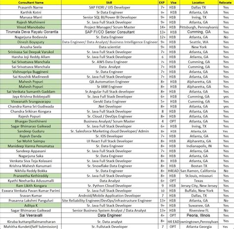 C2c Hotlist C2c Dotnetdeveloper Androiddeveloper Businessanalyst
