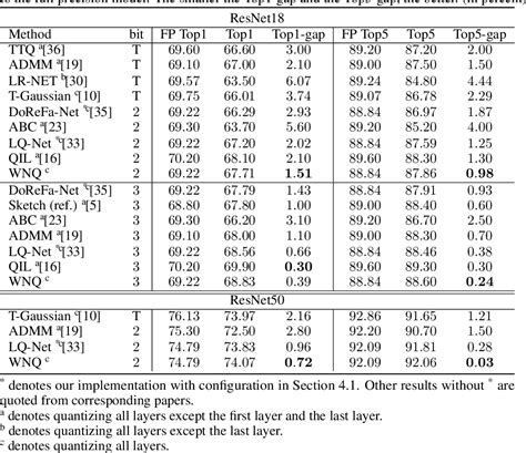 Weight Normalization Based Quantization For Deep Neural Network Compression