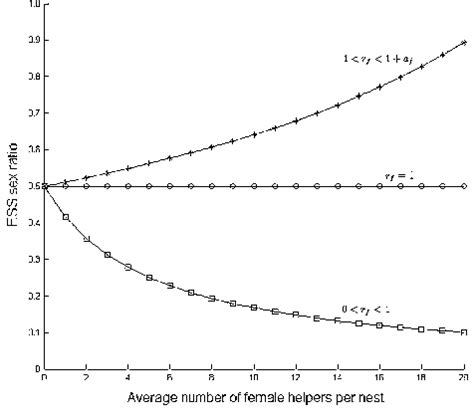 Relationship Between The ESS Sex Ratio S And The Average Number Of Download Scientific