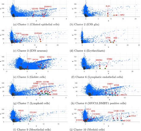 Figure 1 From Visualizing Cluster Specific Genes From Single Cell