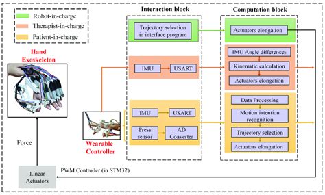 Hand Rehabilitation Exoskeleton Control Flow Diagram For The Three Download Scientific Diagram