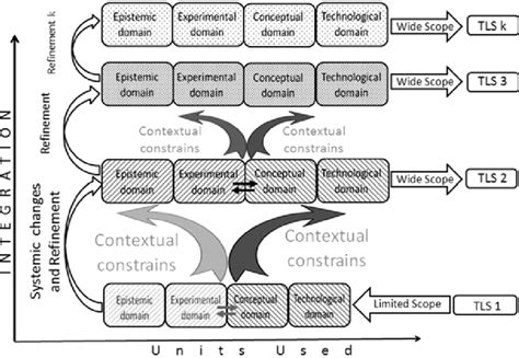 A Model For A Domain Oriented Iterative Evolution Of A Tls Download