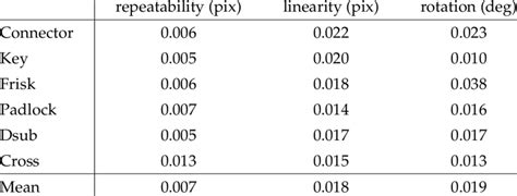 Detection Errors In Repeatability Linearity And Rotation Download Scientific Diagram