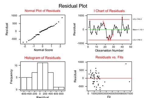 Residual Plots For The Statistical Model Download Scientific Diagram