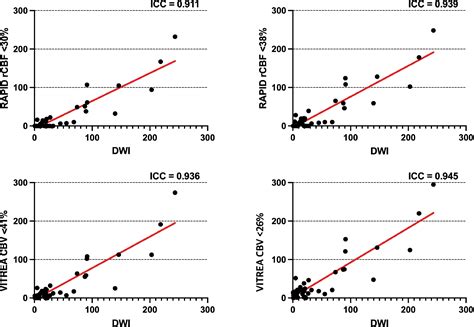 Quantifying Infarct Core Volume In Ischemic Stroke What Is The Optimal Threshold And Parameters