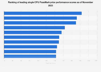 Single CPU Price Performance Scores 2025 Statista