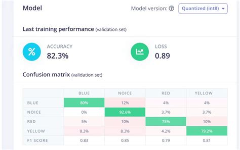 Picking Up The Tinyml Kit From The Edge Impulse University Program I Was Able To Hook Up 3 Leds