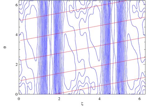 Contours Of B Vs Toroidal ζ And Poloidal θ Angles At ψψ Edge