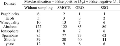 Misclassification Occurred By Different Oversampling Techniques Used In