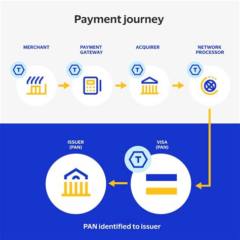 A Deep Dive Into Tokenized Transactions Visa