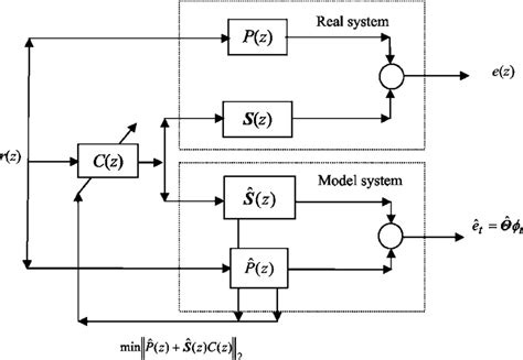 Block Diagram Of The Proposed Anc System Download Scientific Diagram