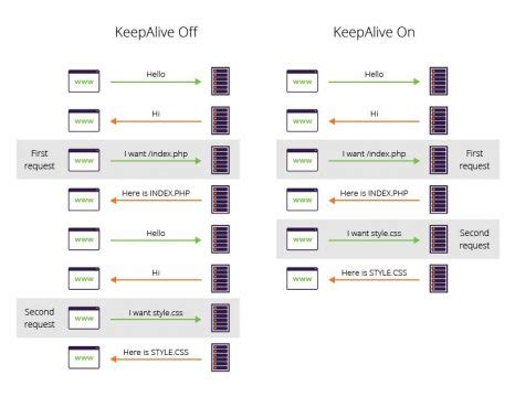 Enabling The Keep Alive Header Allows You To Serve All Web Page