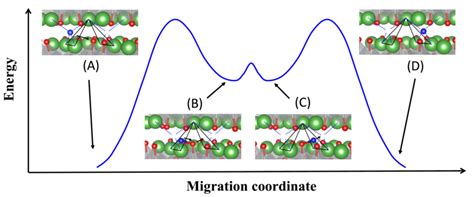 The Diffusion Pathway And The Schematic Energy Landscape Of The Download Scientific Diagram