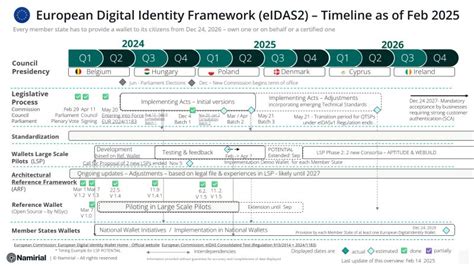 Eidas Eidas2 Eidasinaction Electronicidentity Electronicidentities