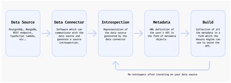 Data Modeling Hasura Ddn Docs
