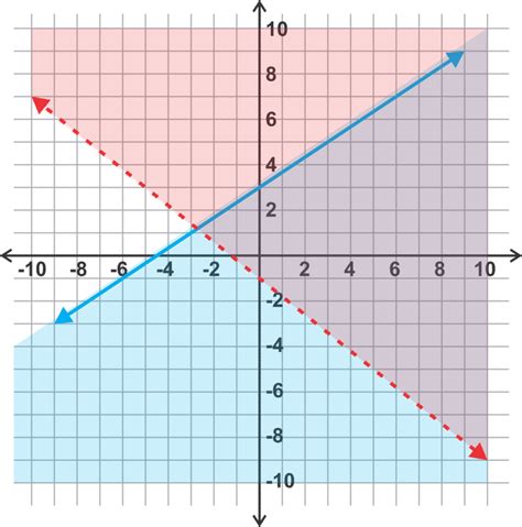 Solving Systems Of Linear Inequalities