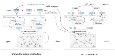 [논문리뷰] Multi Modal Knowledge Graphs For Recommender Systems