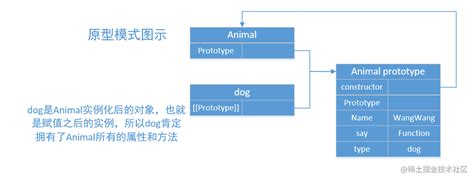 Javascript Archetypes And Prototype Chains Part 1 Moment For Technology
