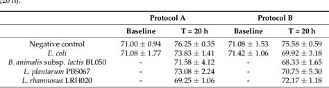 Table 4 From Evaluation Of Antimicrobial Antiadhesive And Co Aggregation Activity Of A Multi