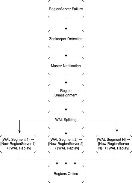 Enhancing Data Durability In Amazon Emr Hbase On Amazon S3 With The