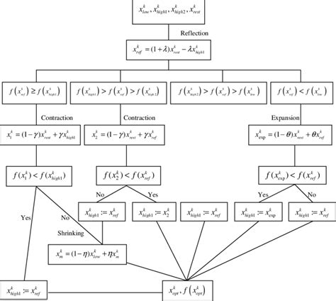 flowchart for iteration k of nelder mead algorithm download