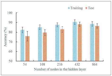 Recognition Results Of Different Numbers Of Neurons In The First Hidden