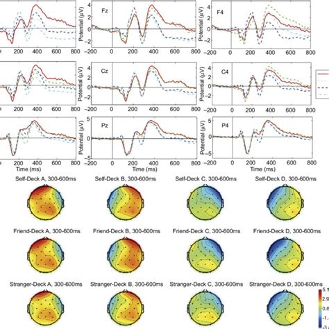 Event Related Potential Erp Results For The Choice Evaluation Stage Download Scientific