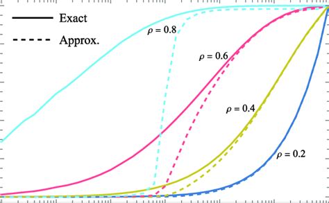 Comparison Of Simulated Roc Curves For The Exact Glr Detector 13 With