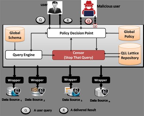Secure Data Integration System Download Scientific Diagram