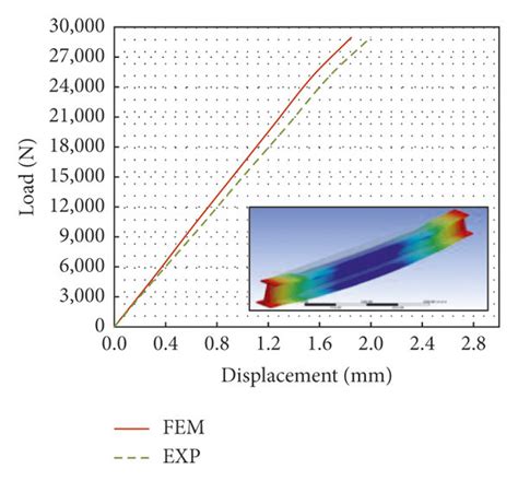 Load Deflection For All Specimens A Load Deflection S A 1 B Download Scientific Diagram
